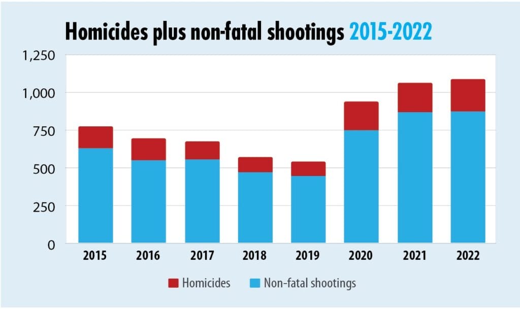 Latest crime figures show a Milwaukee in trouble - Badger Institute Latest crime figures show a Milwaukee in trouble - Badger Institute