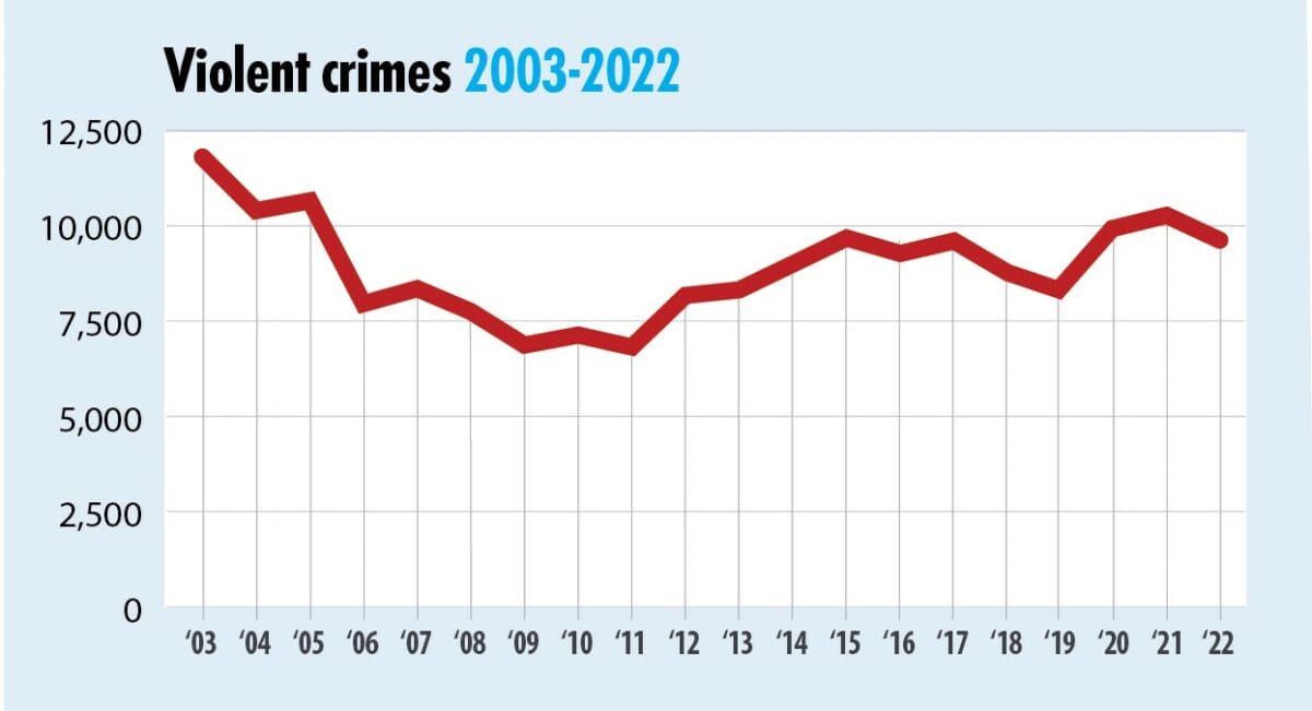 Latest crime figures show a Milwaukee in trouble - Badger Institute