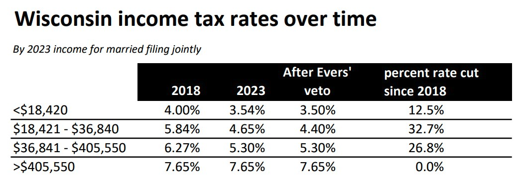 Evers Vetoes Historic Reforms to Wisconsin Income Tax Rates ...