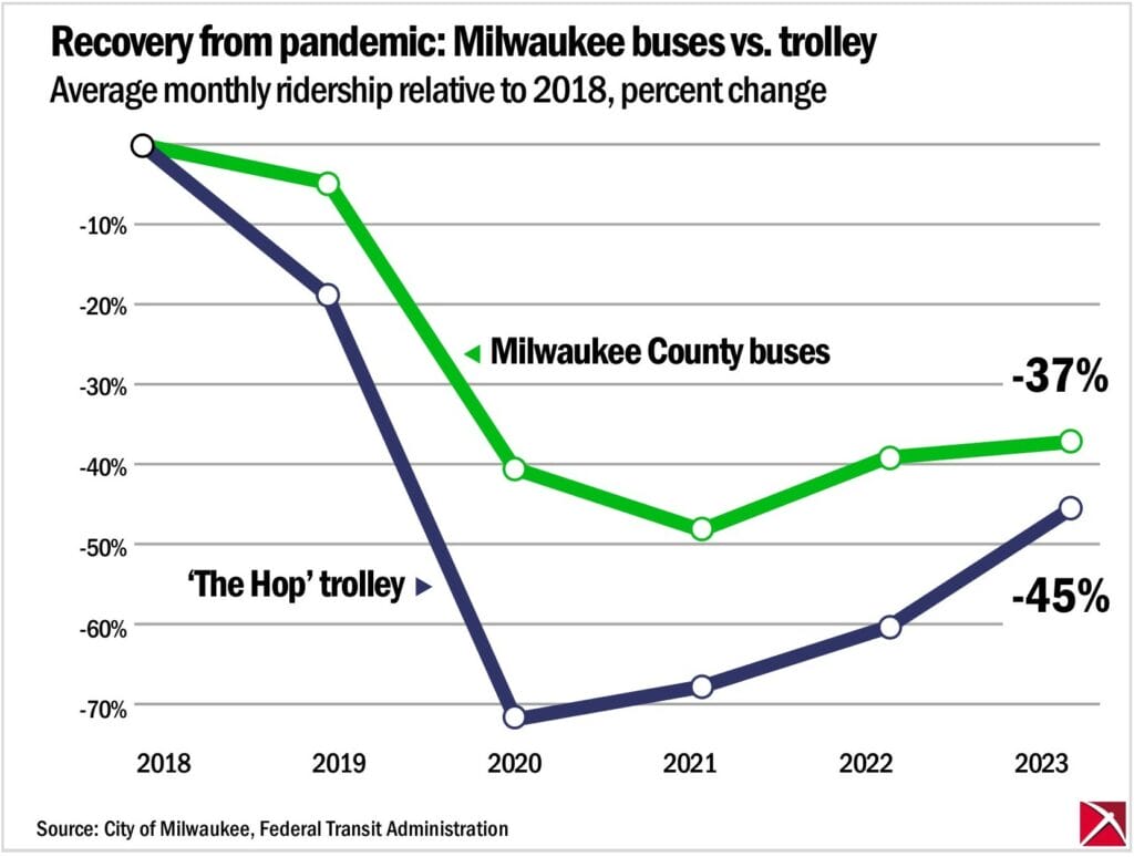 Ridership on Milwaukee’s streetcar, ‘The Hop’ - Badger Institute