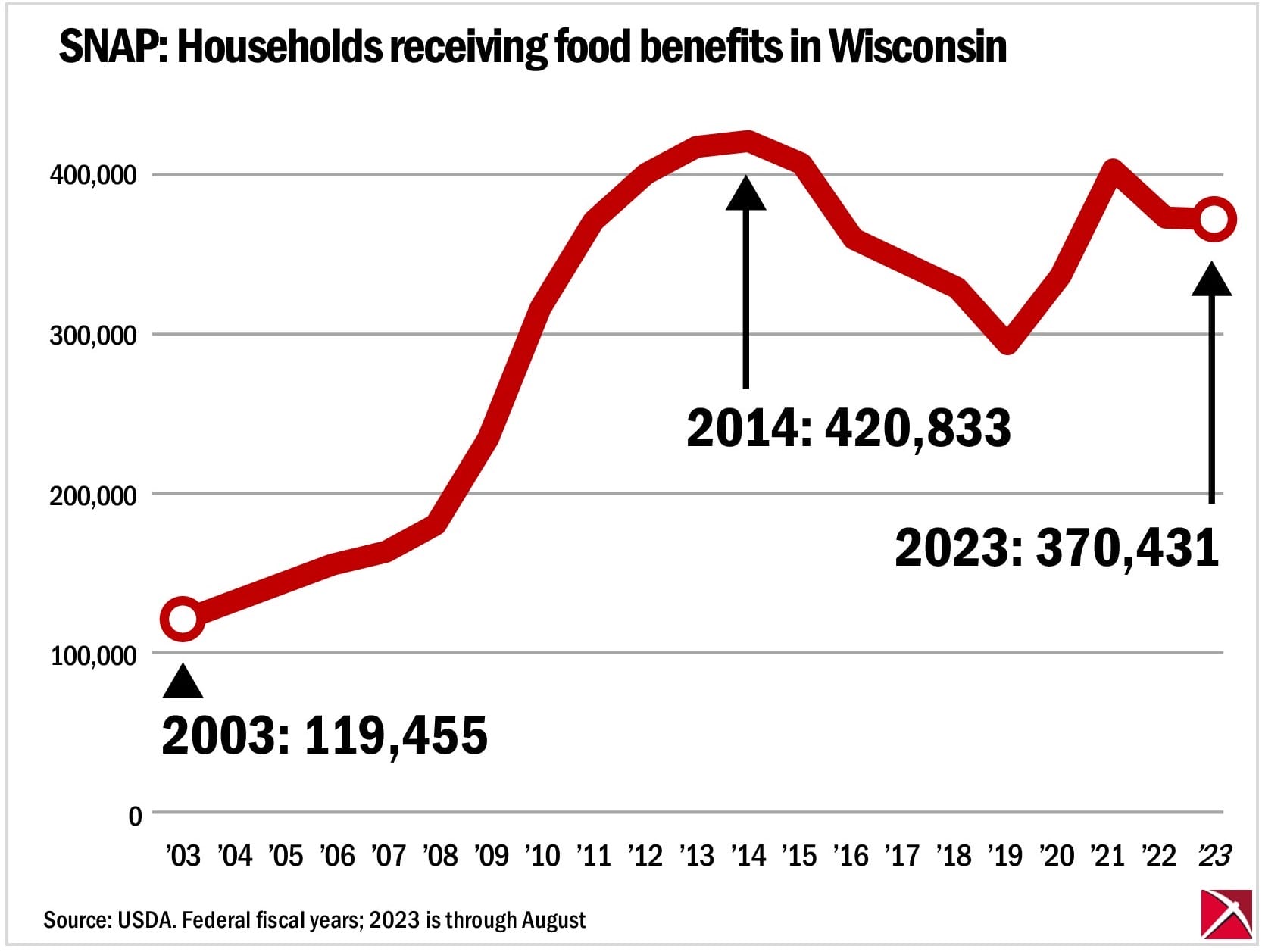 SNAP: Wisconsin FoodShare benefits - Badger Institute
